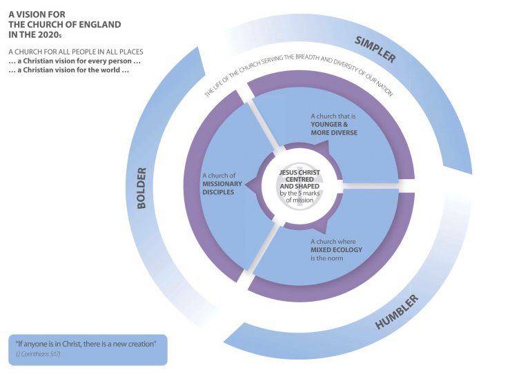 A vision for the Church of England in the 2020s – The National ...